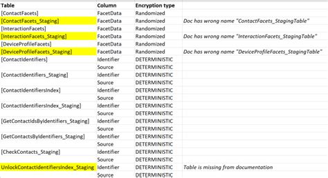 Securing Xdb Data With Azure Key Vault And Sql Always Encrypted Part 3 Standard Values