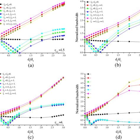Combined Effect Of Substrate And Superstrate On The Normalized