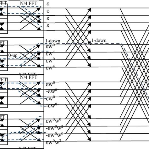 Undersampling Error Propagation In A 16 Point Dit Fft Download Scientific Diagram