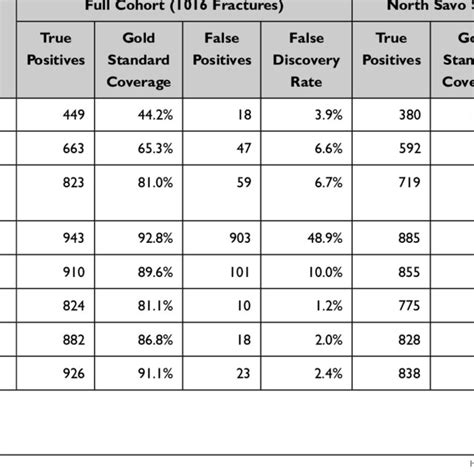 Coverage And False Discovery Rates For Different Data Sources And