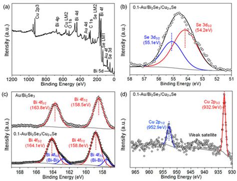 Catalysts Special Issue Plasmon Assisted Photocatalysis In Hybrid