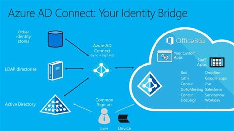 Guide On Federating Adfs With Azure Active Directory