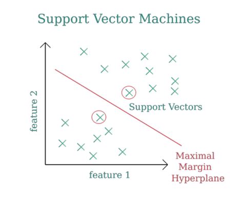Day 13 Supervised Machine Learning Type 4 Support Vector Machine With A Small Python Project