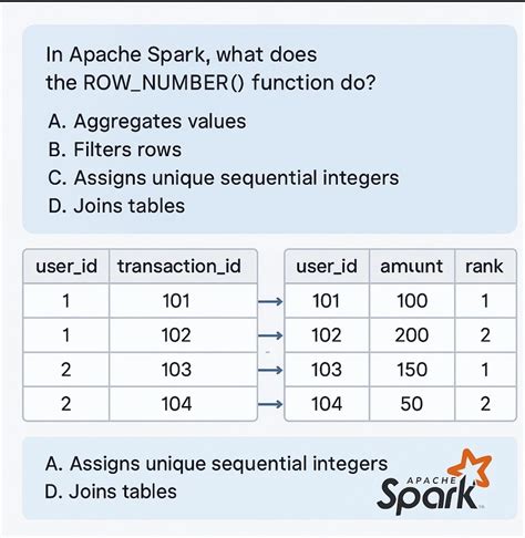 Mastering Spark Sql Window Functions For Data Engineers Jayasree N Posted On The Topic Linkedin