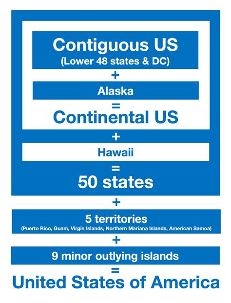 Difference Between Contiguous Us Continental Us And Us As A Whole