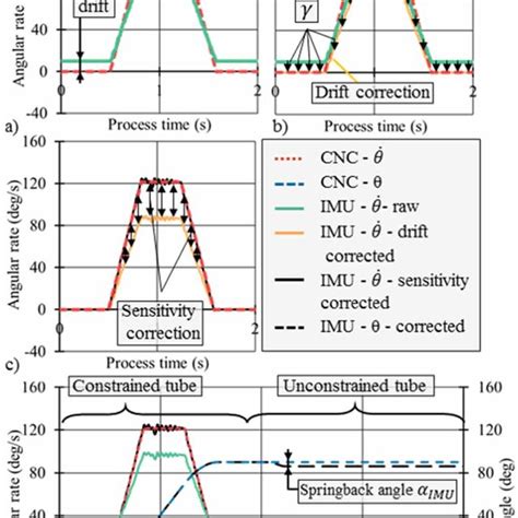 A Imu And Cnc Angular Rate B Drift Correction C Sensitivity