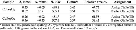 Mossbauer Parameters For Co And Cu Ferrites Powders T 298 K Download Scientific Diagram