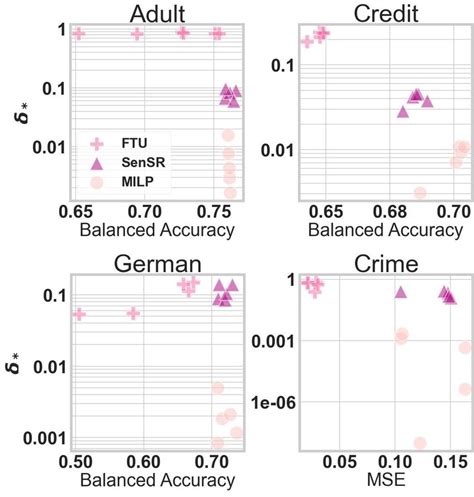 Balanced Accuracy Individual Fairness Trade Off For Nns Download Scientific Diagram