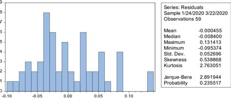 Histogram Of Residuals And Diagnostic Test For Normality Of Residuals Download Scientific