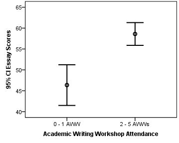 Error Bars Showing Absence Of Overlap Between And Groups Download Scientific Diagram
