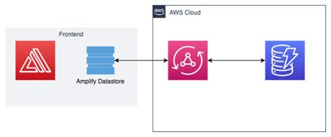 在中国区 Aws 上使用 Amplify 开发离线应用的使用心得 亚马逊aws官方博客