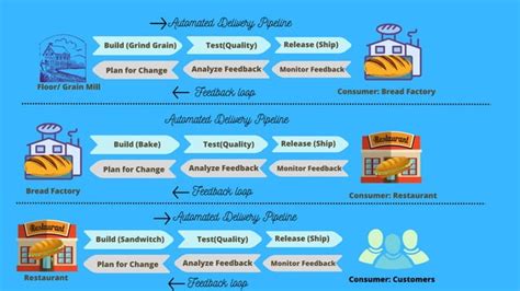 Dataops Mlops And Devops Pdf