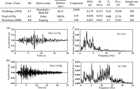 Table From COMPARISON OF D EQUIVALENT LINEAR AND NONLINEAR SEISMIC SITE RESPONSES IN DEEP