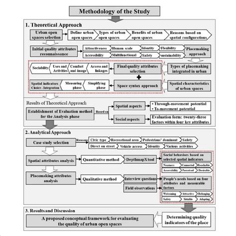 A Proposed Conceptual Framework For Evaluating The Quality Of Urban