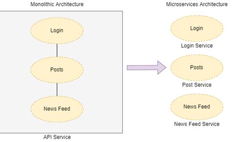 Implementation And Containerization Of Microservices Using Net Core 6 And Docker