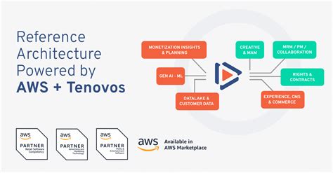 Reference Architecture Powered By AWS Tenovos