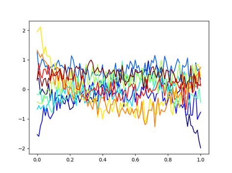 Simulation Of Functional Data — Fdapy 104 Documentation