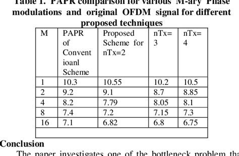 table 1 from a new method of papr reduction in mimo ofdm system using