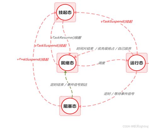 嵌入式八股rtos与linux 进程调度篇 嵌入式linux和rtos csdn博客