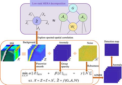 Figure 1 From Hyperspectral Anomaly Detection Via Mera Decomposition
