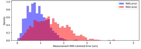 Statistics On The Rms Errors Caused By Errors In The Measurements Of