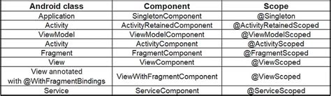 dependency injection with hilt in android development