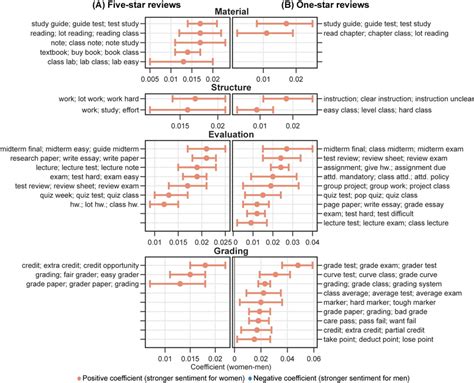 Regression Analysis Of Predicted Sentiment Scores By Course Level Topic