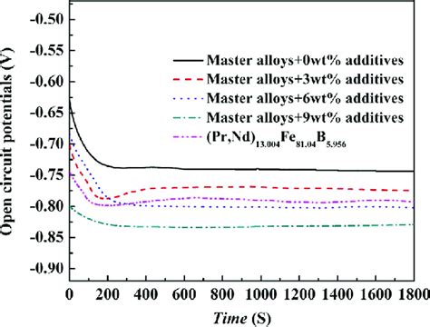 Evolution Of Open Circuit Potential As A Function Of Time For The Download Scientific Diagram