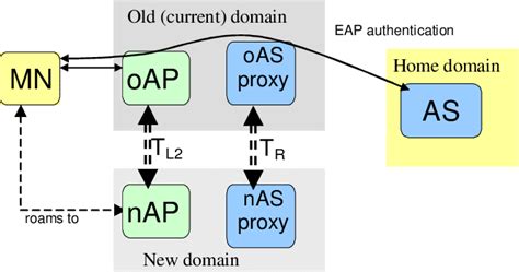 Inter Domain Handover And Authentication Download Scientific Diagram
