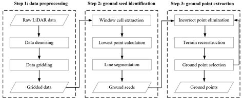 Filtering Airborne LiDAR Data In Forested Environments Based On Multi Directional Narrow Window
