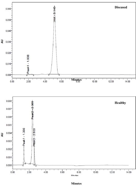 Hplc Quantification Of Iaa In Diseased And Healthy Plant Download Scientific Diagram