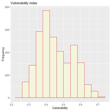 Histogram Plot For The Vulnerability Index Values Download