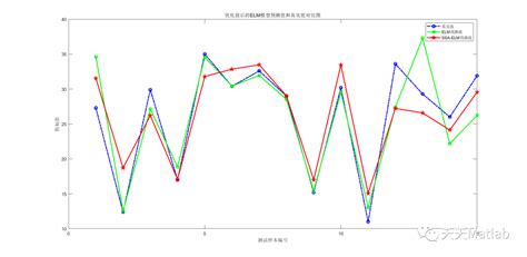 多元回归预测 Matlab麻雀优化算法优化正则化极限学习机 SSA RELM 回归预测 智源社区
