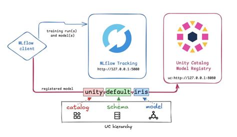 Unity Catalog On Linkedin Mlflow Unitycatalog Opensource Oss
