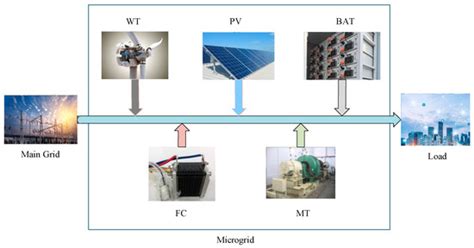 two layer optimal scheduling model of microgrid considering demand