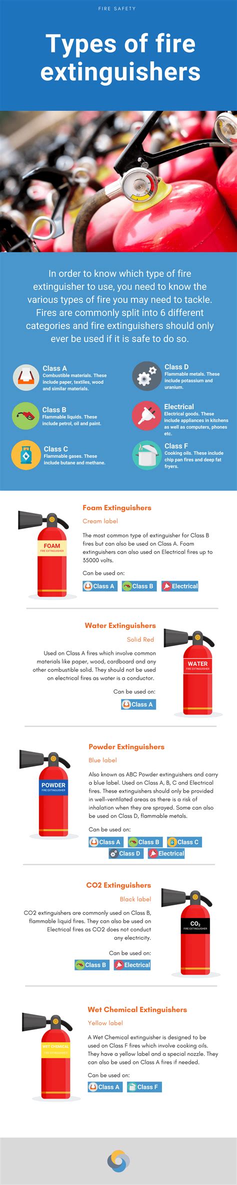 Extinguisher Classifications