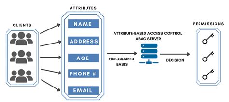 RBAC Vs ABAC Whats The Difference And Which Is The Best Option