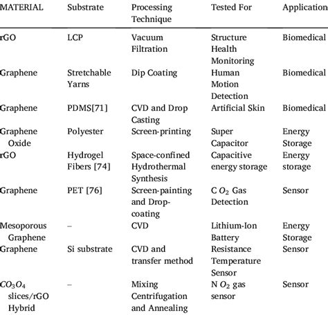 Application Of Graphene In A Different Field Download Scientific Diagram