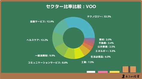 【voo】sandp 500で年利10超の成長率！配当・リスク・リターン・投資シミュレーションで将来性を分析！ ねこの投資・長期投資