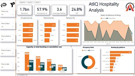 Github Sbisht1912 Hospitality Analysis This Dashboard Is Related To Hospitality Domain