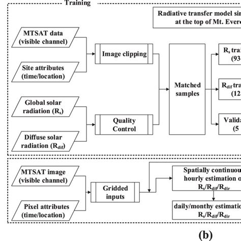 framework used to generate radiation datasets a the structure of our