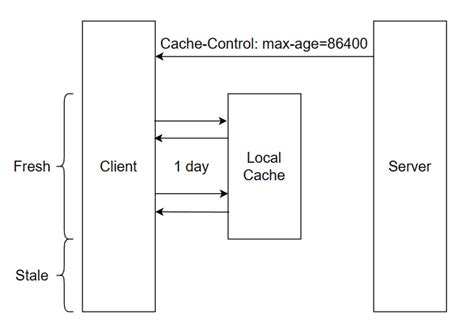 Caching Fresh Stale And Revalidation · Issue 2 · Mrcaidevgithub Issue As A Cms · Github