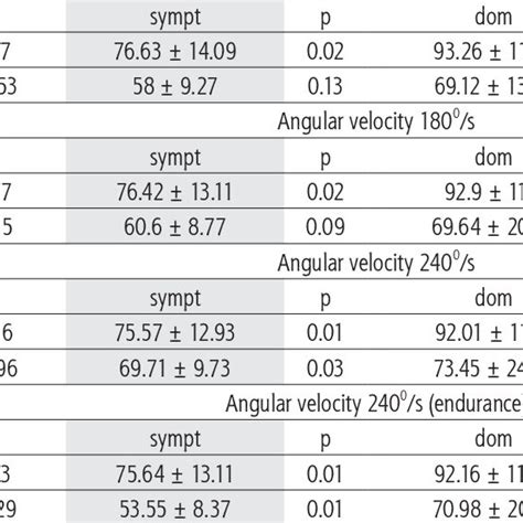 Isokinetic Tests Results Rom And External Rotation Peak Torque Download Scientific Diagram