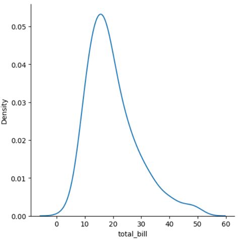Python Seaborndisplot Method Tpoint Tech