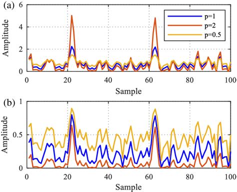 Traditional Sparsity Measures And Ggis With Different Weight Parameters