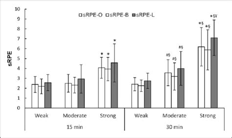 Session Ratings Of Perceived Exertion Srpe Taken After 15 And Download Scientific Diagram