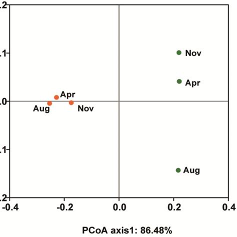 Principal Coordinate Analysis Pcoa Analysis Diagram Download