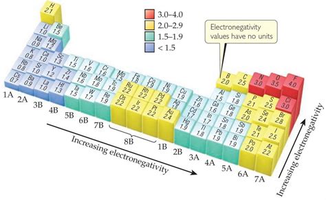 electronegativity chart periodic table electronegativity