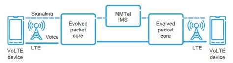 VoLTE - Voice Over LTE | 3GLTEInfo