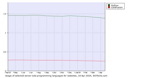 Python Vs Coldfusion Usage Statistics October 2025
